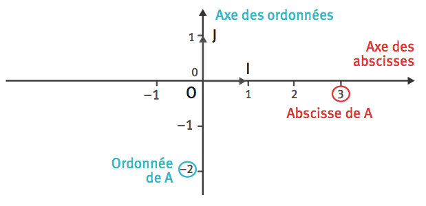Nombres relatifs et repérage | Lelivrescolaire.fr