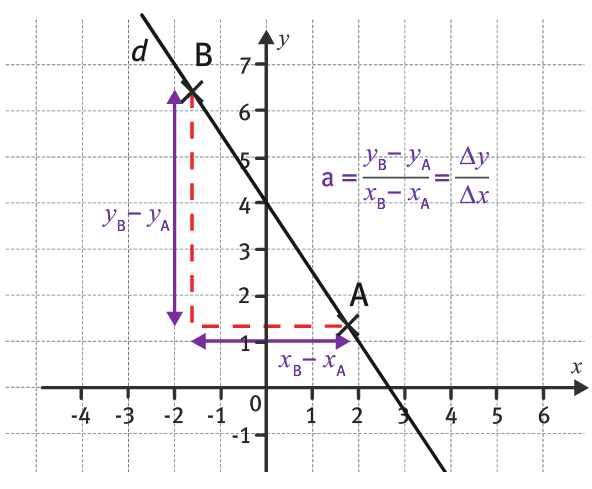 Fonctions affines | Lelivrescolaire.fr