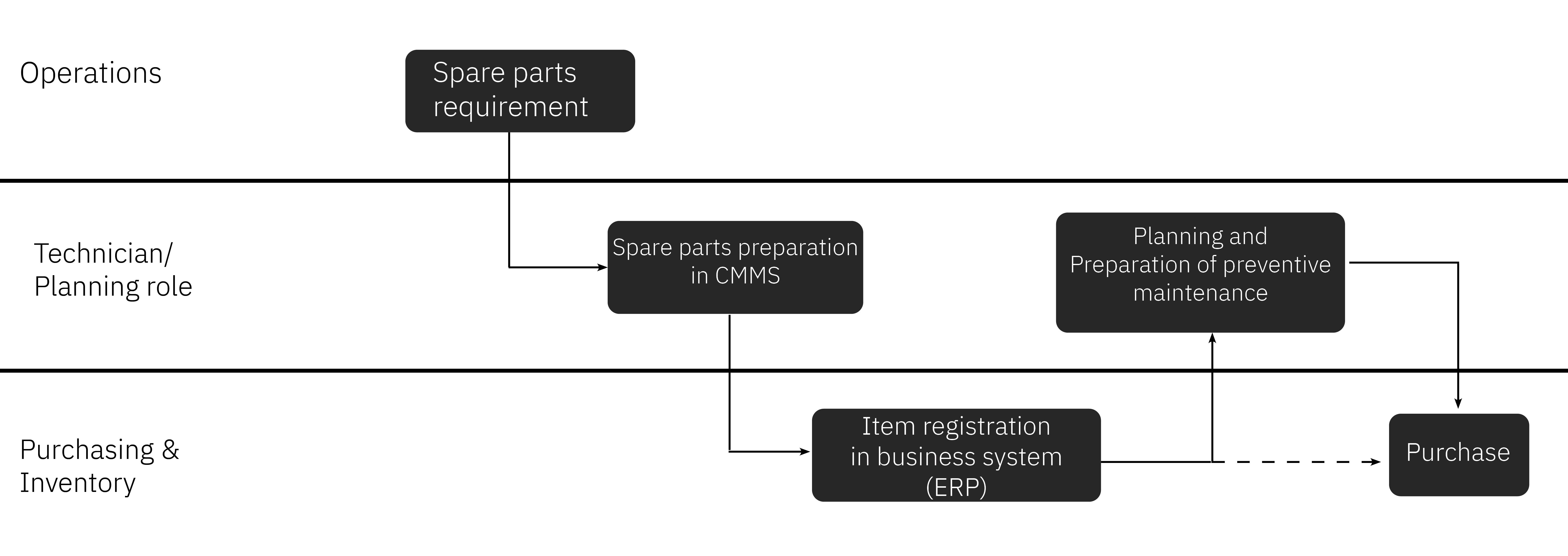 Spare parts management - Maintenance manual, MaintMaster