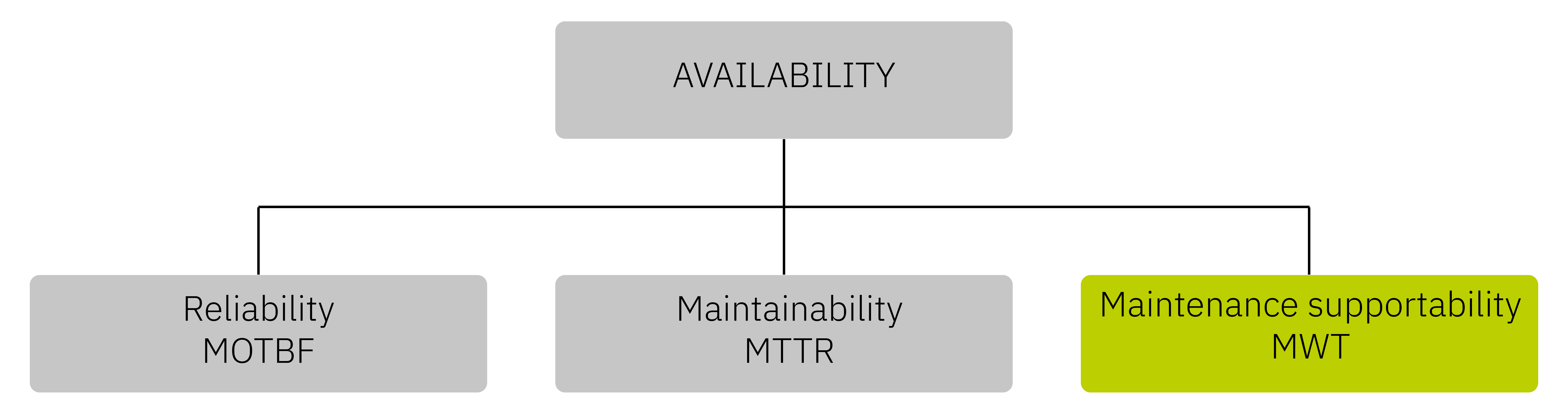 Goals and key performance indicators - Maintenance manual, MaintMaster