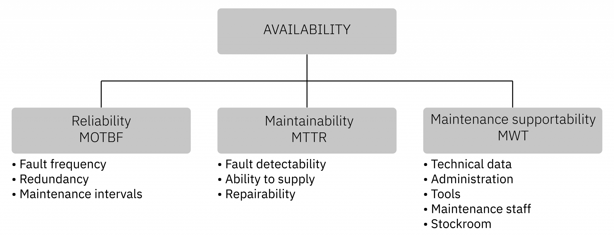 Goals and key performance indicators - Maintenance manual, MaintMaster
