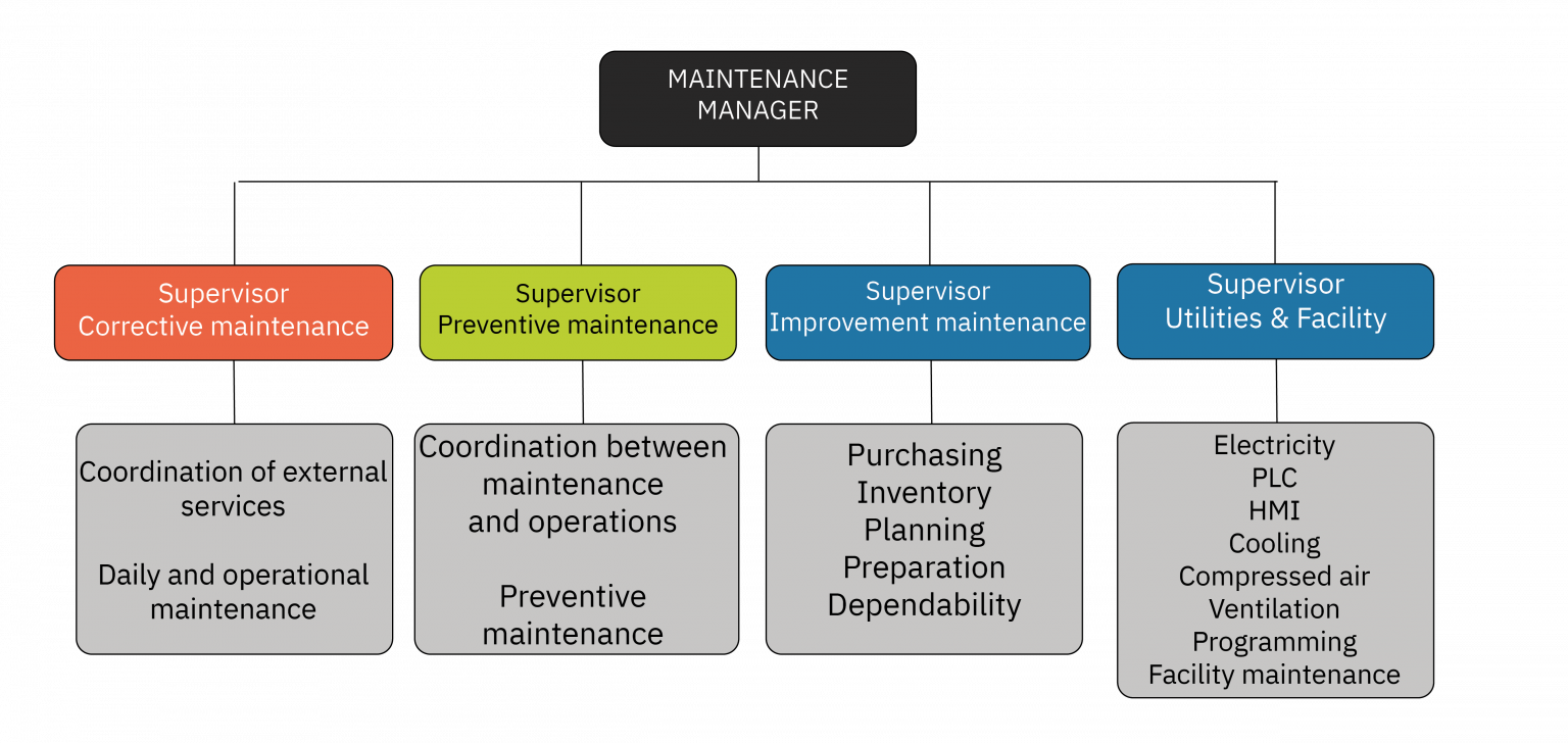 Organization - Maintenance manual, MaintMaster