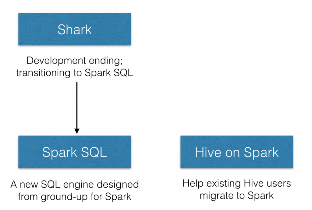 Big Data avec Hadoop : comparatif Hive, Pig, Impala, Shark & Spark ...