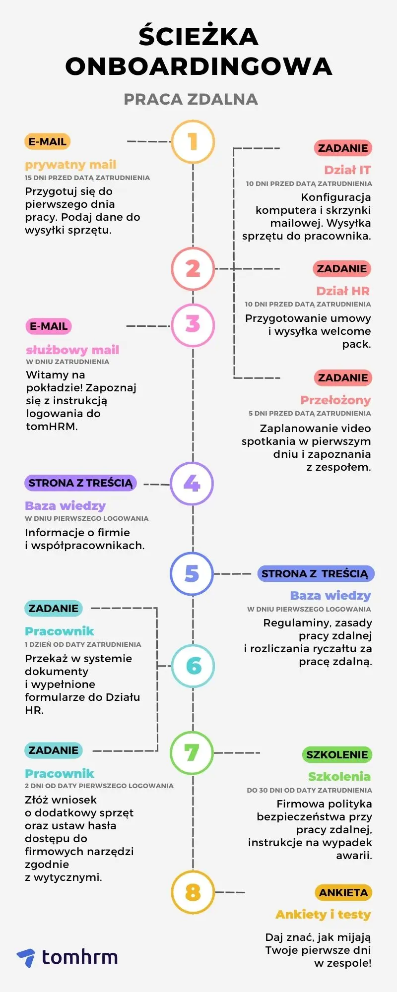 Zdalny onboarding. Jak wdrożyć pracownika online? - tomHRM