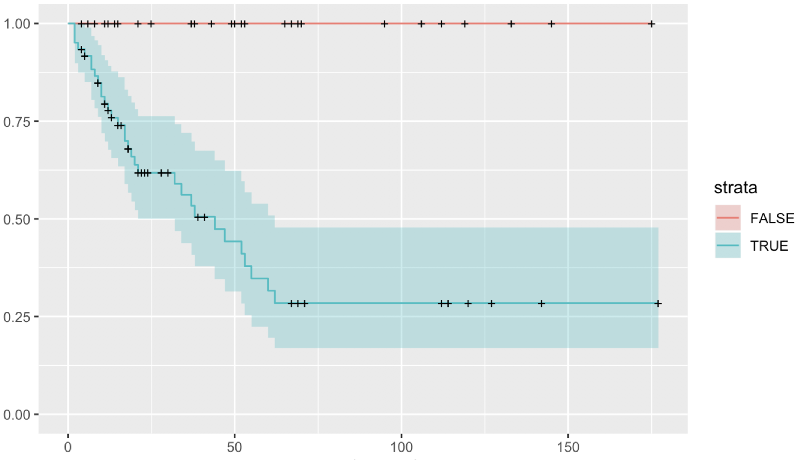 Cox Proportional Hazards How To Interpret Summary Output