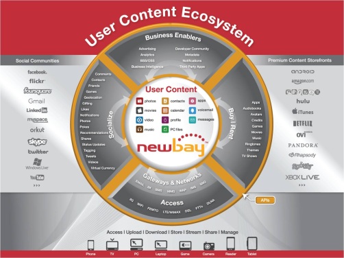 Make Way For The New User Content Ecosystem - MobileGroove