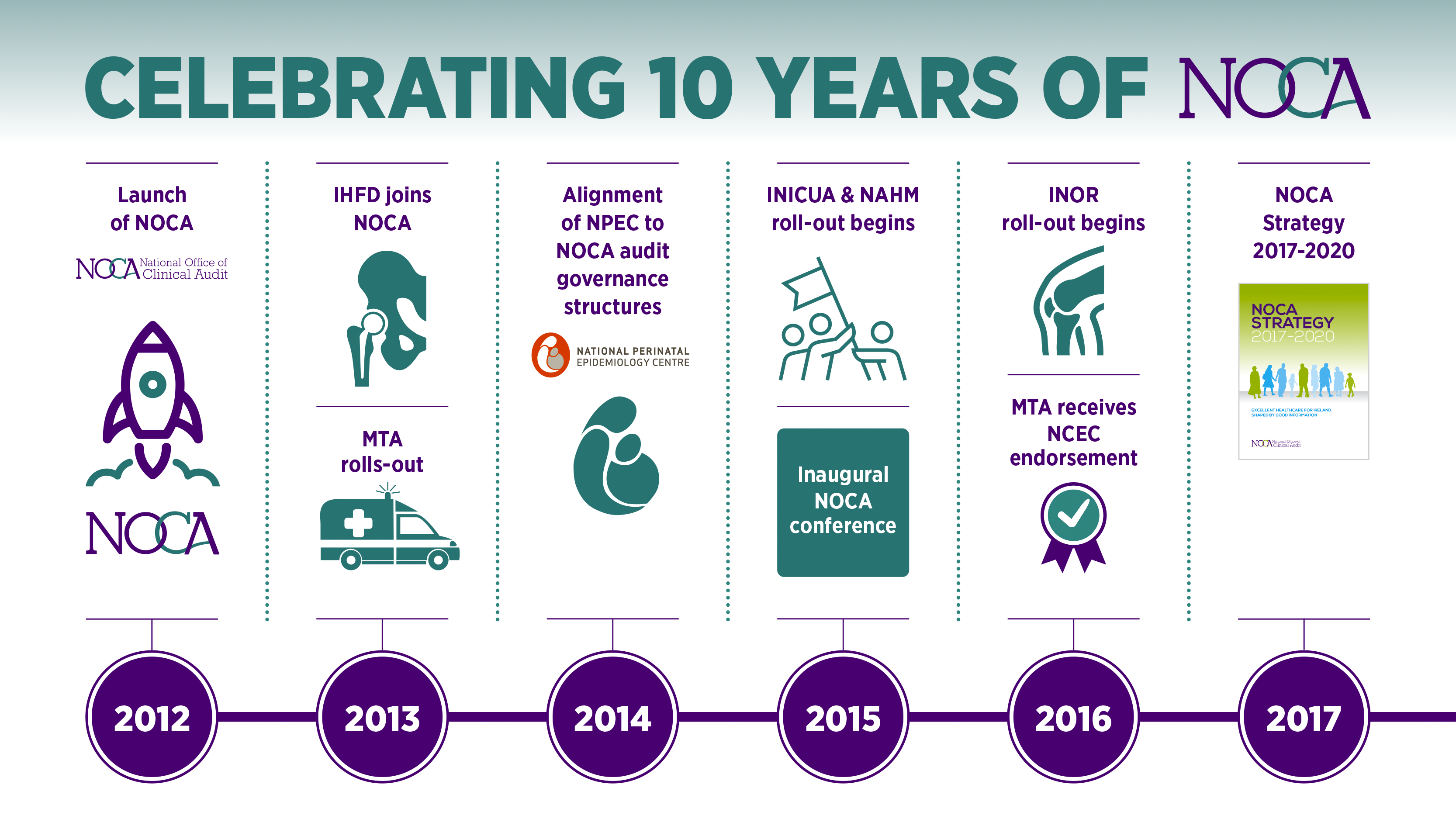 Celebrating 10 years of NOCA at the NOCA Annual Conference: Improving ...