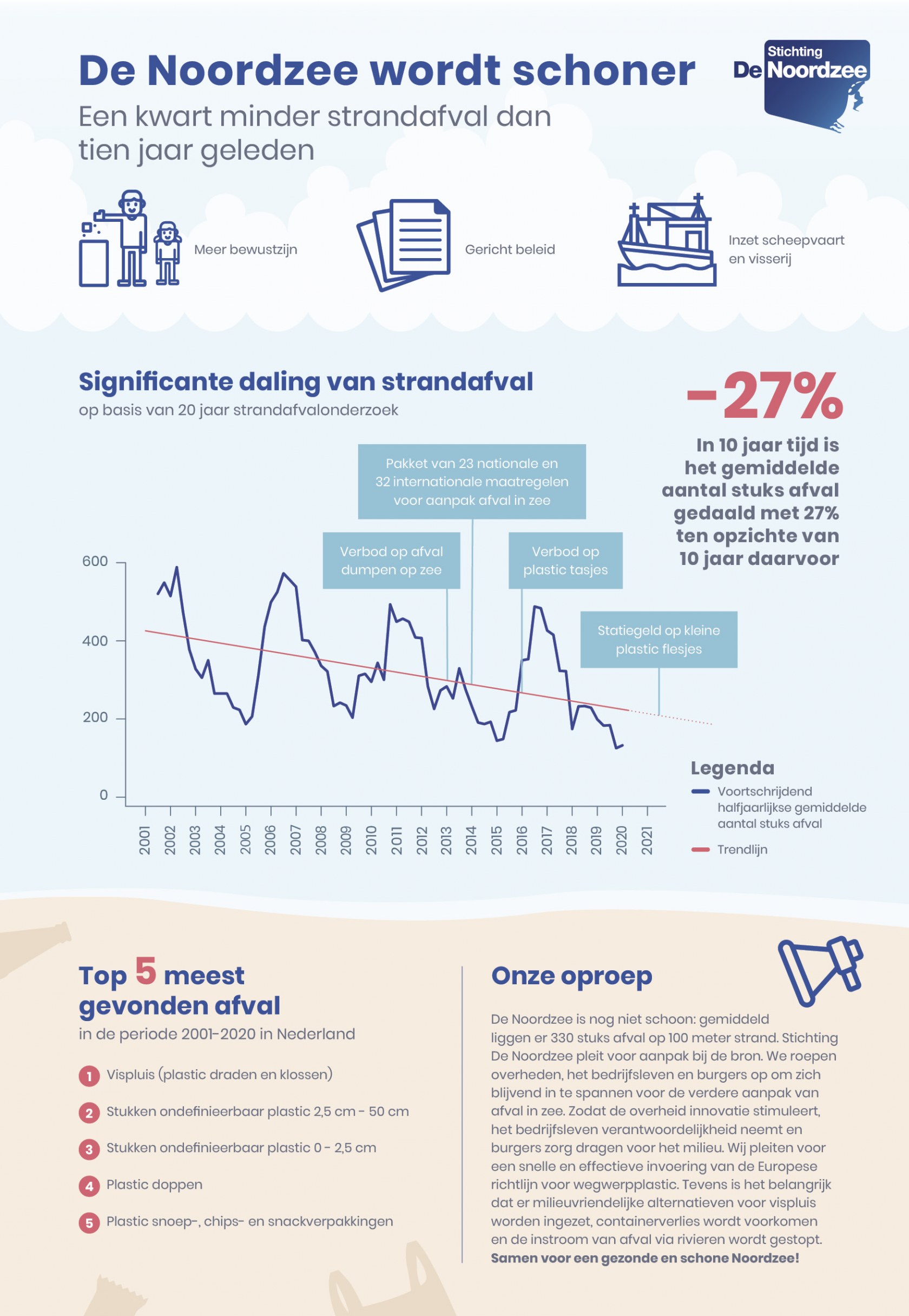 Dit was het jaar van de Noordzee - Stichting De Noordzee