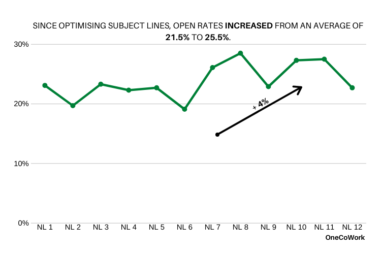 Improve your Newsletter Strategy in 6 Steps | OneCoWork Barcelona