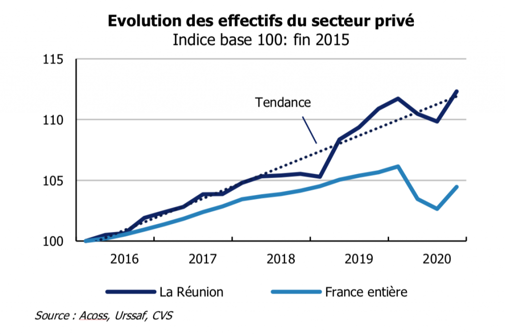 La Réunion : Les premiers signes de reprise économique | Outremers360