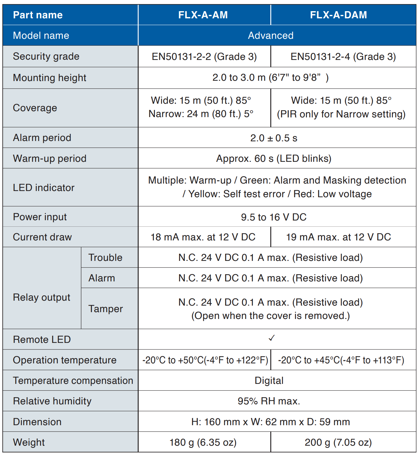 FLX-A-AM FlipX Advanced Grade 3 Indoor PIR with Antimasking | Optex Europe