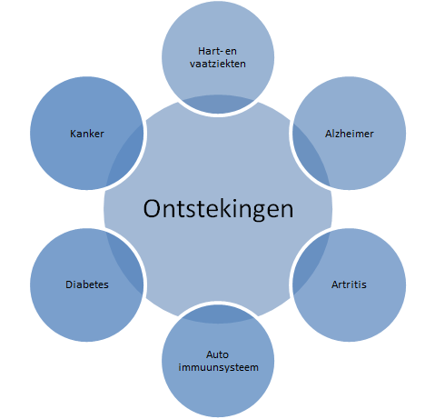 Waarheid over cholesterol, verzadigde vetten en hart- en vaatziekten