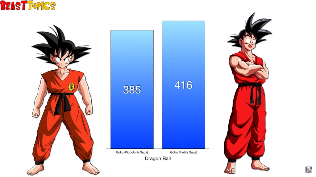 Gokus Power Levels Ourboox