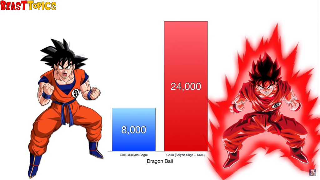 Goku's power levels - Ourboox