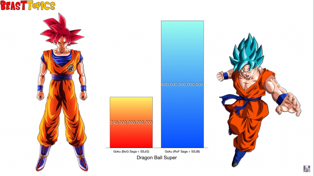 Goku's power levels - Ourboox