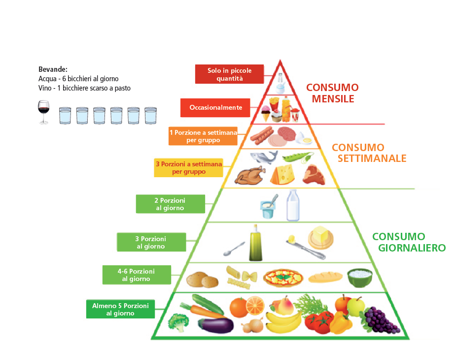 La piramide alimentare - Ourboox