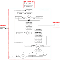 LIMS modules and information flow