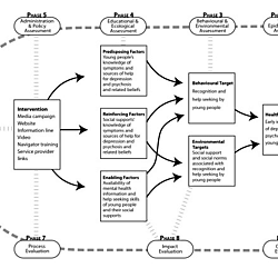 Application of the Precede-Proceed Model to The Compass Strategy