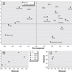 PLS analysis based on source apportionment
