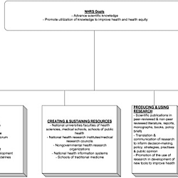National health research systems conceptual framework