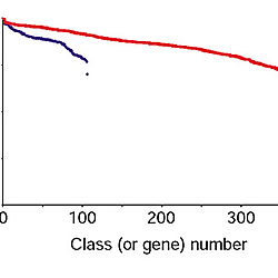 The range of CCF values for the selected classes and their genes