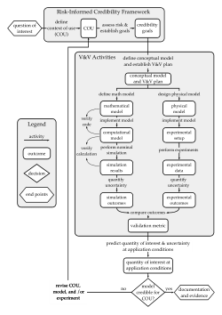 Merged Verification, Validation, Uncertainty Quantification, and Prediction Flow Chart (Version 1.0)