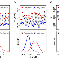 Separation of positive and negative controls