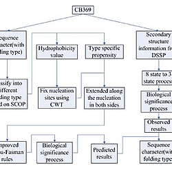 Algorithm flowchart with prediction and evaluation