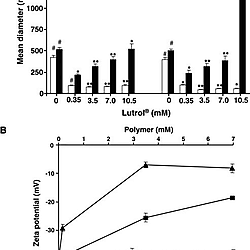 Characterization of Lutrol/DNA formulations in Tyrode's solution