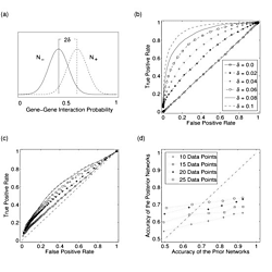 The benefit of using prior knowledge