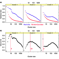 Variance plots for real and randomized data