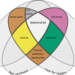 Diamond open access venn