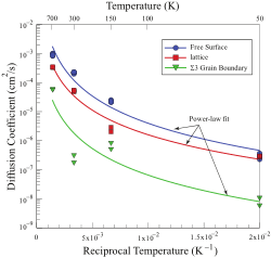 Hydrogen diffusion in bulk, free-surfaces and CSL grain boundaries in ...