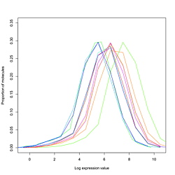 RNA-Seq expression distribution: pre-normalization