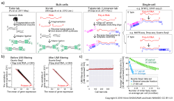 Molecular barcoding technology for single-cell RNA-sequencing methods
