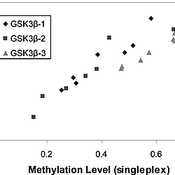 Comparison of singleplex and multiplex analysis