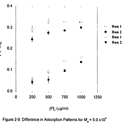Difference in Absorbance Patterns