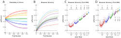 Response accuracy (proportion correct) in a transitive inference task