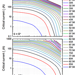 Critical current characterisation of AMSC Amperium® 2G HTS ...