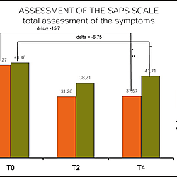 SAPS scale