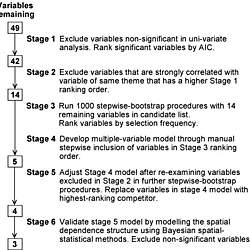 Flow diagram of staged variable selection procedure