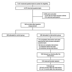 Flow chart process evaluation participants