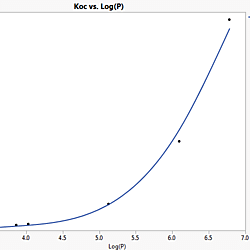 Koc Vs Log (P)