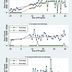 Walking patterns for three sample participants