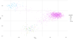 PCA of 23andMe data from openSNP + HapMap