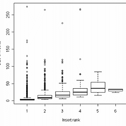 Box plot of the size for inserts with insert rank ranging from 1 to 6