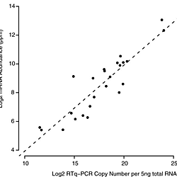 Microarray analysis validation