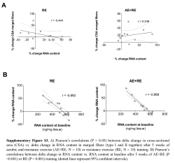 Supplemental Figure S3