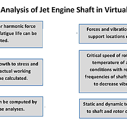 Finite Element Analysis of Jet Engine Shaft in Virtual Environments