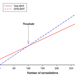 Threshold analysis